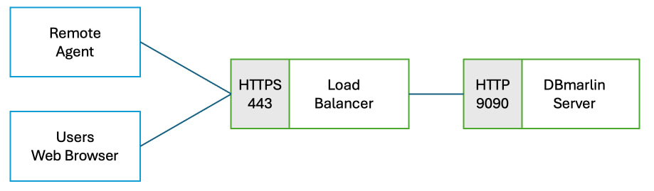Secure with SSL | DBmarlin Docs and Knowledge Base